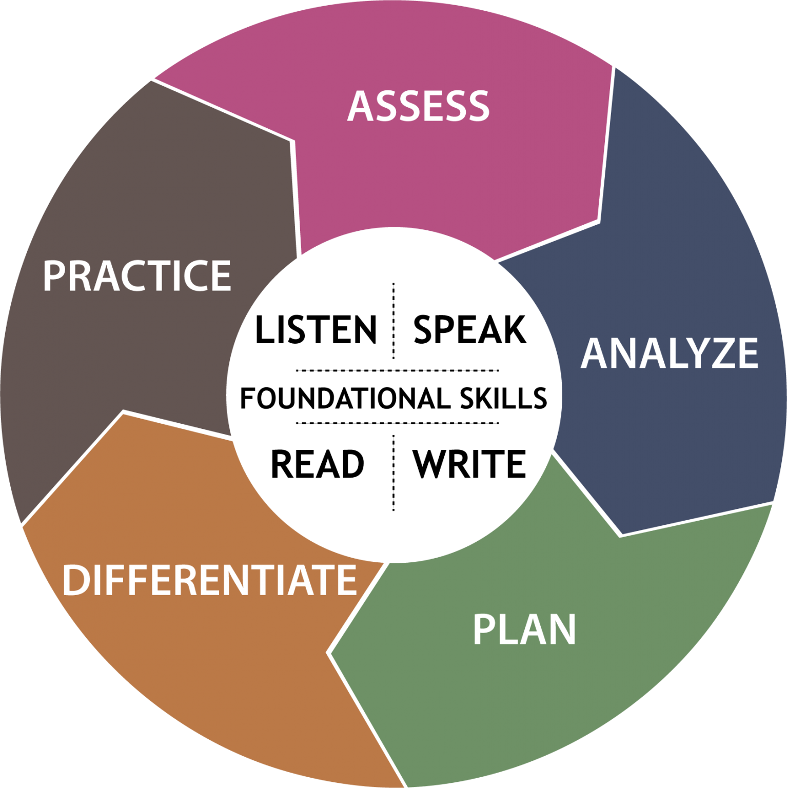 Level Learning – Learn
