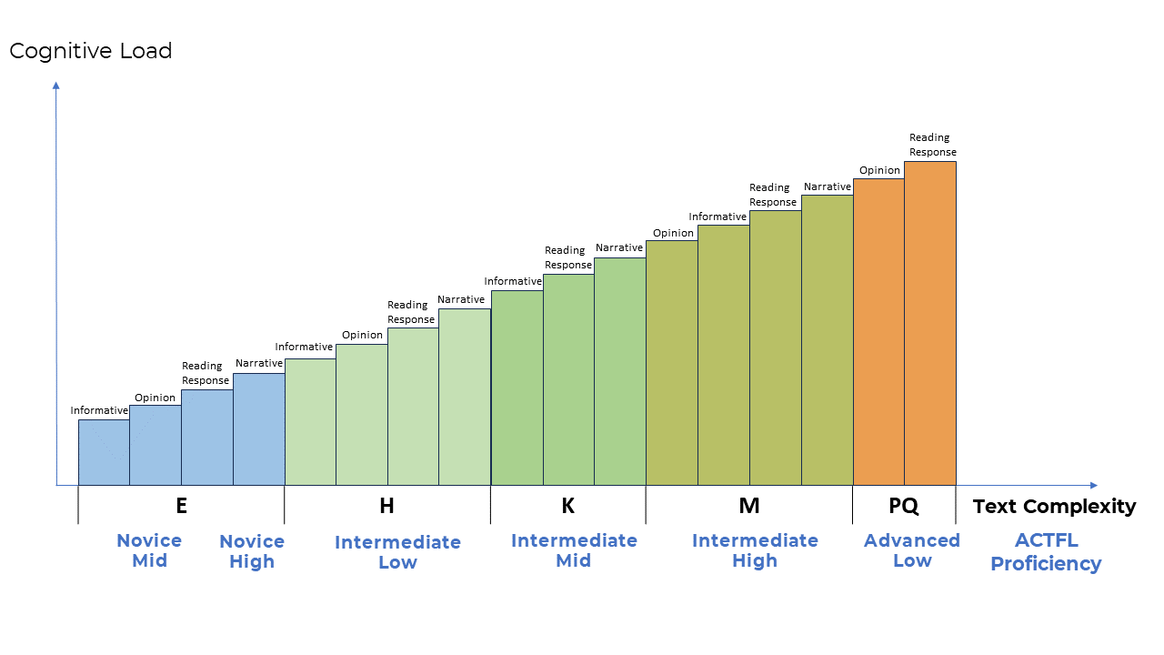 English Writing RC – Level Learning
